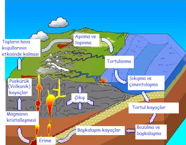 Kayaç Döngüsü Nedir - Eğitim Platformu